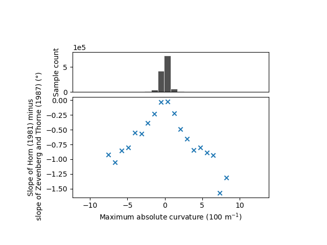 Slope and aspect methods — xDEM